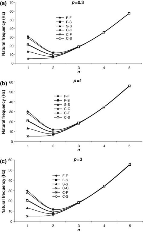 Variation Of Natural Frequencies Hz With Circumferential Wave Number Download Scientific