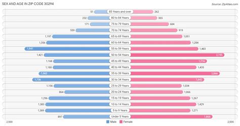 30294 Zip Code Zip Code 30294 Demographics In 2025 Zip Atlas