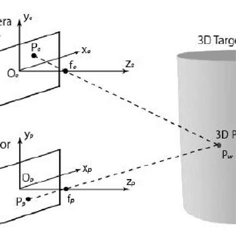 2 Structured Light System Casey 2011 Download Scientific Diagram
