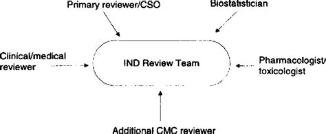 Figure 2 From A Primer On Cbers Regulatory Review Structure And