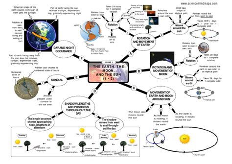 Earth Moon Sun Mind Map Pdf Shadow Moon