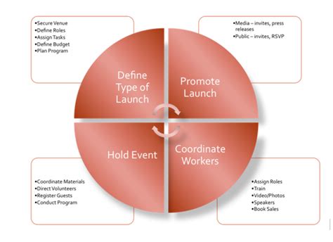 How To Plan A Successful Book Launch Party Nancy Erickson Astute Mentor For Noteworthy