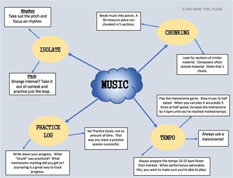 How To Practice Flow Chart Flow Chart Music Practice Flow