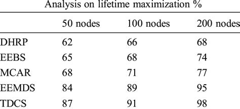 Analysis On Lifetime Maximization Download Scientific Diagram