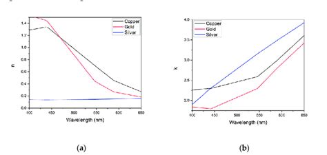 A Real Part And B Imaginary Part Refractive Index For Copper Gold Download Scientific
