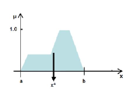 The Centre Of Gravity Method Of Defuzzification Download Scientific