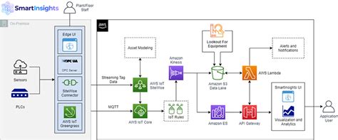 Improve Operational Efficiency With Integrated Equipment Monitoring