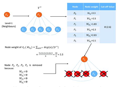 Schematic Diagram Of Computation Of Node Weight It Retains Proteins