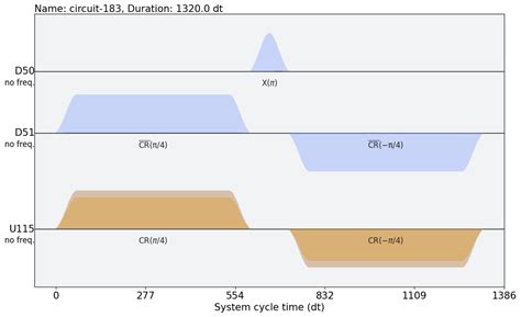 Qiskit Why Is The Cr Pulse Slightly Tilted In Ibm Backend Quantum