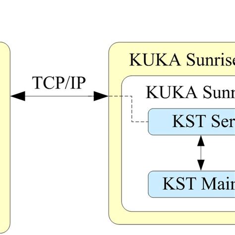 Pdf Kuka Sunrise Toolbox Interfacing Collaborative Robots With Matlab