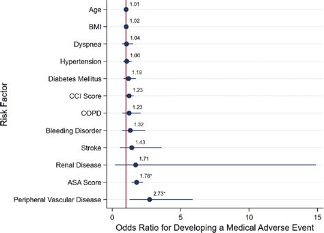 Multimodal Logistic Regression Analysis Showing Adjusted Odds Ratio
