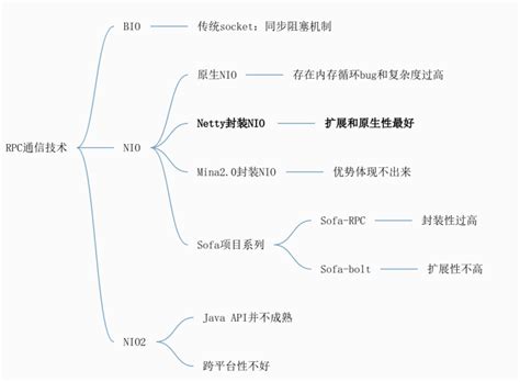 【分布式技术专题】「分布式技术架构」实践见真知，手把手教你如何实现一个属于自己的rpc框架（架构技术引导篇） rpc技术 csdn博客