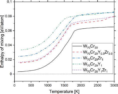 Enthalpy Of Mixing As A Function Of Temperature Of The W 70 Cr 29 Zr 1 Download Scientific