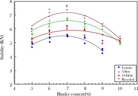 Compacted Aggregate Density Verses Binder Content For All Coarse