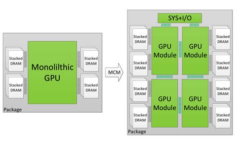 nvidia future gpus to feature multiple chips on the same package