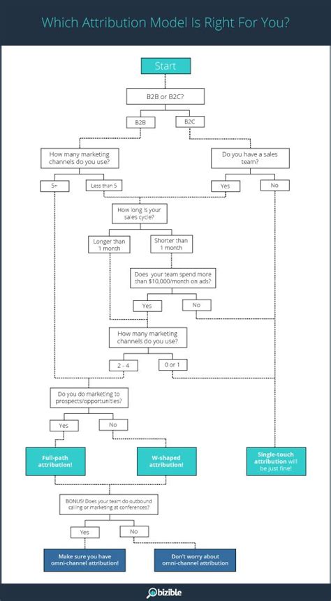 Attribution Modeling Flowchart All 11 Marketing Attribution Models