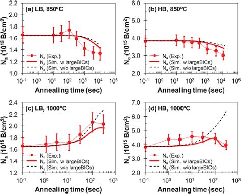 Kmc Results On The Fraction Of Electrically Activated B Defects In Si
