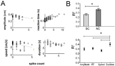 Correlations Between The Kinematic Parameters Of Movement And The Download Scientific Diagram