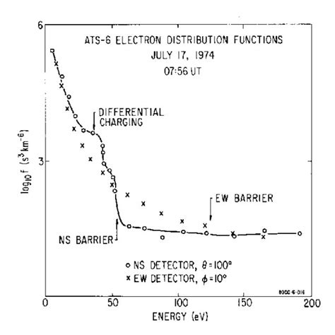 Electron Distribution Functions For July 17 1974 0756 Ut The Download Scientific Diagram
