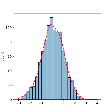 Histogram In Seaborn With Histplot Python Charts