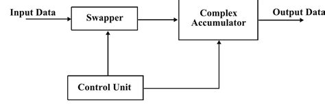 figure 4 fully systolic fft architecture for giga sample