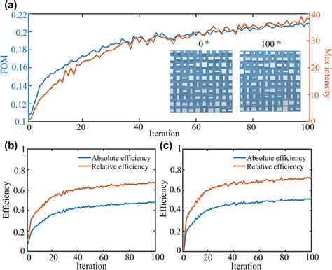 topology optimization process of high efficiency extended dof