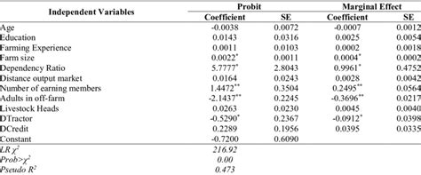 Probit Model Parameter Estimates And Its Marginal Effects Download Table