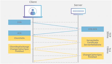 What Is SSL TLS And How To Secure The Connection To Your Website