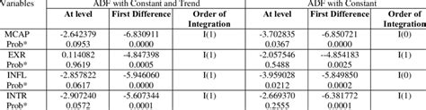 result of unit root test for order of integration of the variables adf