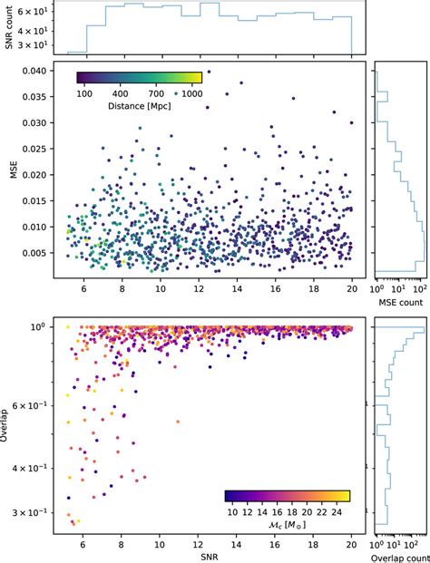 Upper Part Of The Plot Mean Square Error Mse Equation 2 As A