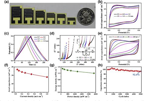 Figure 1 From Massively Manufactured Paper Based All Solid State Flexible Micro Supercapacitors