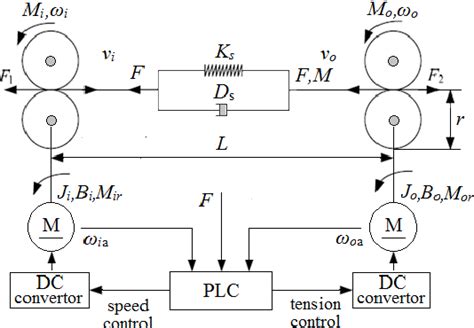 Figure 2 From Speed And Tensile Force Control Of The Pulling Devices Of The Continuous Line