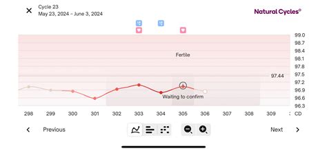 Dip After Suspected Ovulation Rtfabchartstalkers