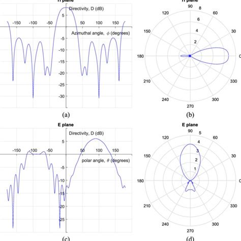 Directivity D In H Plane A Cartesian Plot And B Polar Plot Download Scientific Diagram