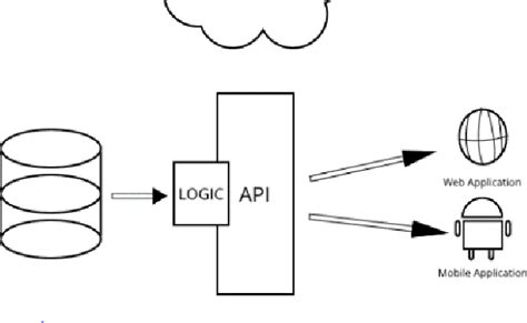 Figure 2 From The Implementation Of Rest Api In Multi Platform Software Development For Food And