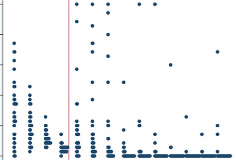Dotplot Of Choices In The Reverse Full Info Treatment X A X E S Re Fe Download Scientific