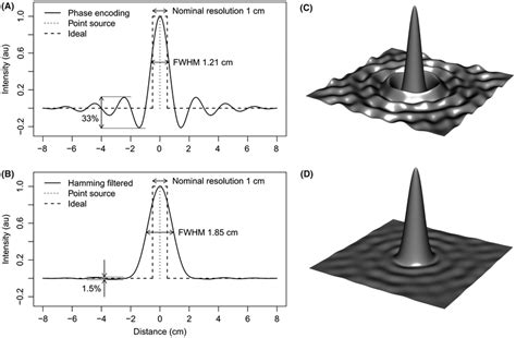 The 1d Point Spread Function Psf For Phase Encoded Mrsi With 16 Download Scientific Diagram
