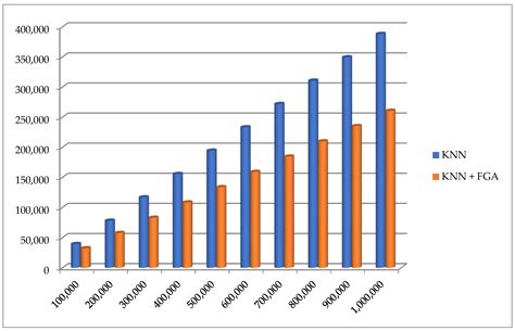 Fine Grained Algorithm For Improving Knn Computational Performance On