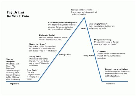 [diagram] label the parts of the plot diagram mydiagram online