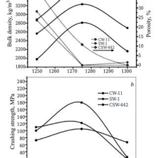 Dependences Of Bulk Density And Porosity A And Crushing Strength B Download Scientific