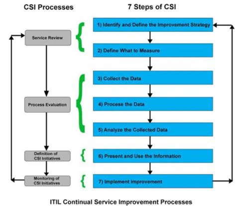 Itil Continual Service Improvement Csi Cio Wiki