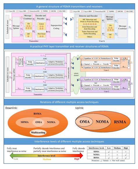 Ieee Communications Surveys And Tutorials On Linkedin Comst Survey Rate Splitting Multiple