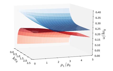 Plotting How To Plot A 3d Graph Of A Difficult Transcendental