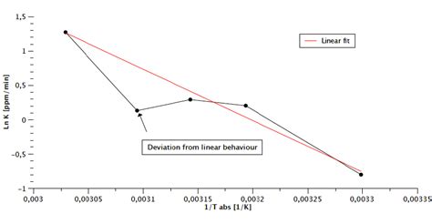 Arrhenius Fit For The Reaction Rate Dependence On Temperature