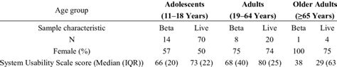 Sample Characteristics By Age Group And System Usability Scale SUS Download Table