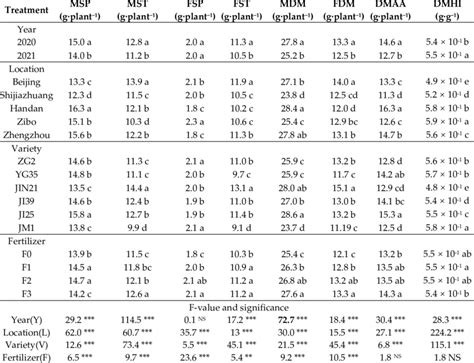 Interaction Effect Of Year Location Variety And Fertilization On