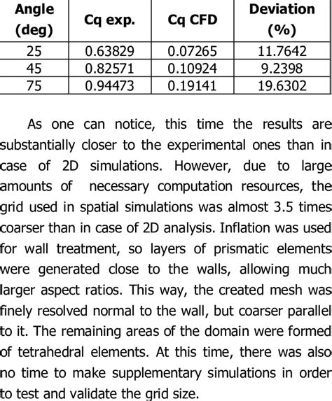 Torque Coefficients For Experimental Tests And 3d Simulations Download Table