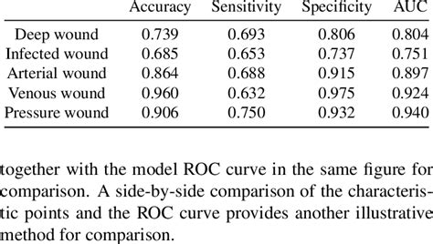 Accuracy Sensitivity Specificity And Auc Of Our Model For The Test Download Scientific