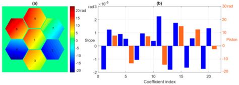 Photonics Free Full Text A Tiptilt And Piston Detection Approach