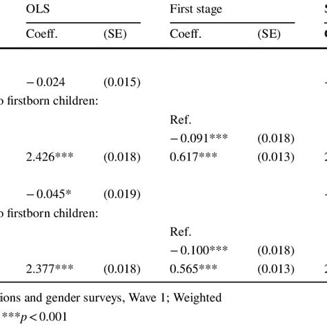 Results Of Ordinary Least Squares Regression Models And Two Stage Least